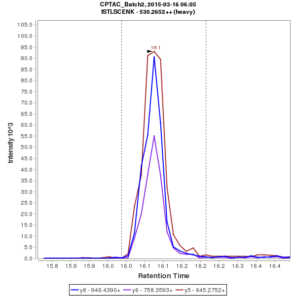 IL18, CPTAC-705 - CPTAC Assay Portal | Office of Cancer Clinical ...